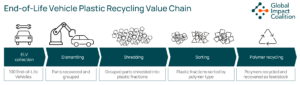 Automotive Plastics Circularity Pilot Launched